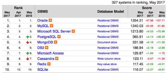 Nosql No Problem Why Mysql Is Still King Inetservices Blog